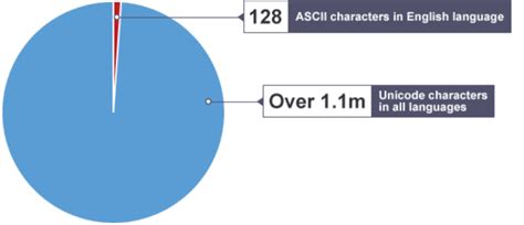 Ascii Vs Unicode A Full Tutorial Spectral