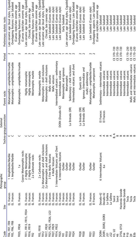 Summary Of The Results With Compositional And Technological Aspects Download Scientific