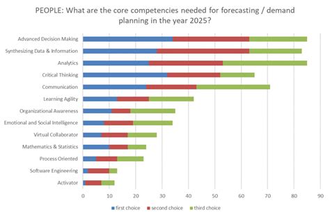 The Demand Planner Of The Future Will Not Report To Supply Chain Demand Planning S OP IBP