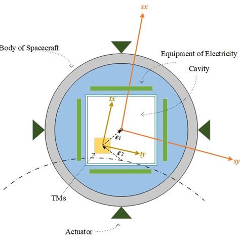Relative Error Of Drag Free Spacecraft Download Scientific Diagram