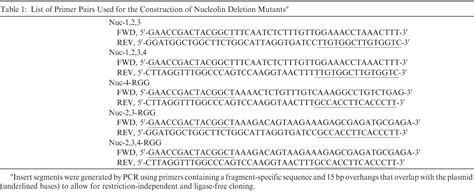 Table 1 From The C Terminus Of Nucleolin Promotes The Formation Of The C Myc G Quadruplex And