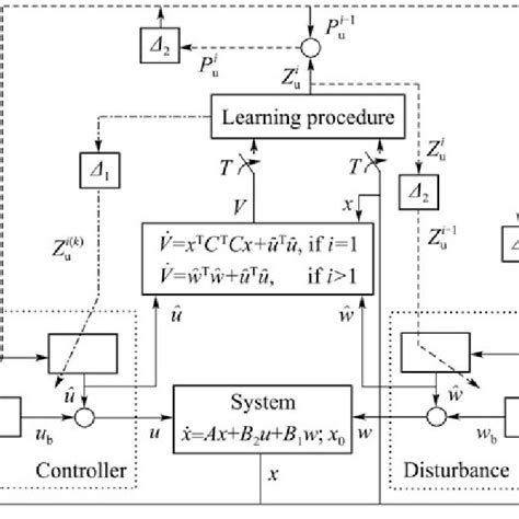 Pdf Adaptive Dynamic Programming For Online Solution Of A Zero Sum