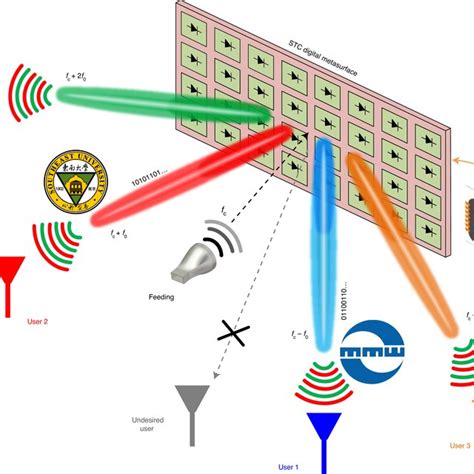 A Wireless Communication Scheme Based On Space And Frequency Division Multiplexing Using