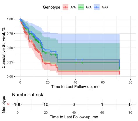 R Ggsurvplot Interprets Number Of Observations As Levels In Newdata