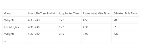 Cuped Explained Statsig
