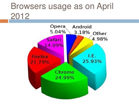 Evolution Of Web Browsers Ppt