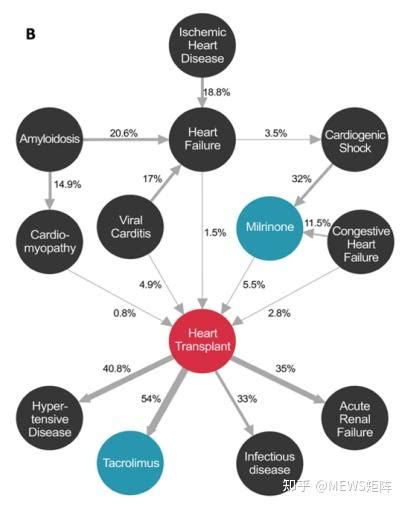 健康险精算师必读系列 利用电子健康记录预测多个变量共同作用下心血管疾病的结果 知乎
