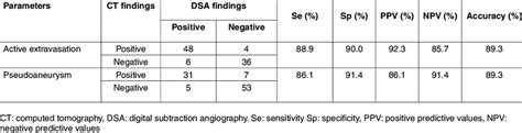 Diagnostic Function Of Ct In Detecting Active Extravasation And Download Scientific Diagram