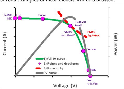 Figure From A COMPARISON OF PV PERFORMANCE PREDICTION MODEL TYPES FOR DIFFERENT TECHNOLOGIES