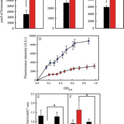 The Ntrc Mutant Presents Increased G6pdh Activity And Nadph Nadp Download Scientific Diagram