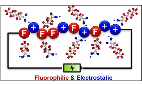 Electrochemical Separation Of Short Chain Pfas Published In Jacs Su