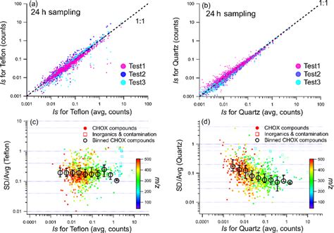 comparison of the integrated signals from duplicate tests of the same