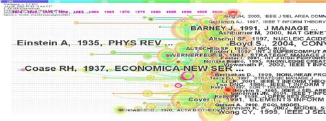 Timeline Map Of Representatives And Works Of Information Resource Download Scientific Diagram