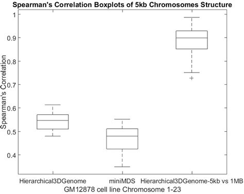 Spearmans Correlation Boxplots Of 5 Kb Chromosome Structures Built By