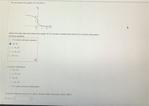 Solved You Are Glven The Graph Of A Function F 0 Determine