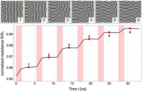Simulation Of A Helitronic Memristor The Upper Panels Show The Real Download Scientific