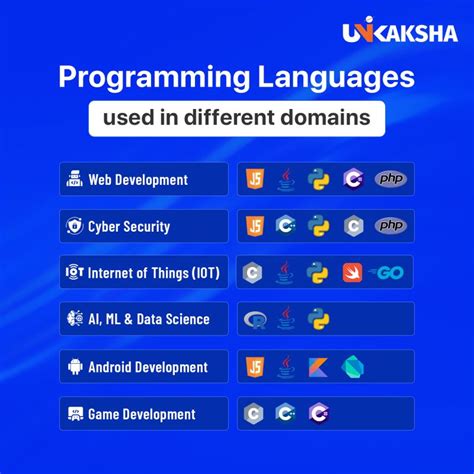 Unikaksha On Linkedin Computerlanguage Programming Coding