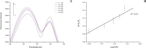 Figure 5 From A Novel Aptasensor For The Ultra Sensitive Detection Of