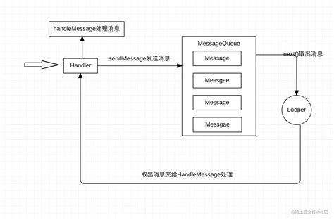 Android Handler机制详解：消息传递与ui更新 Csdn博客