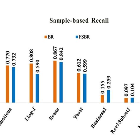 performance comparison for subset accuracy hamming loss accuracy