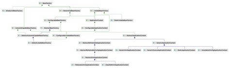 Difference Between Beanfactory And Factorybean In Spring Spring Cloud