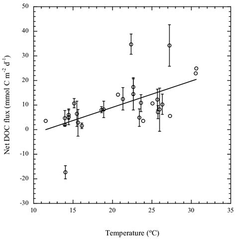 The Relationship Between The Net Doc Flux Mmol C M −2 D −1 In
