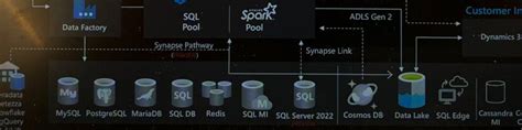 Datalake Digitaltransformation Datascience Machinelearning Powerbi