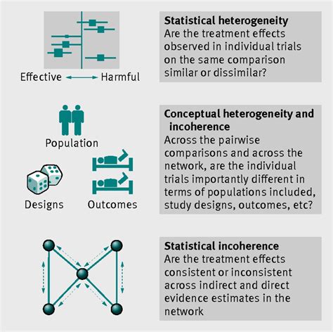 Demystifying Trial Networks And Network Meta Analysis The Bmj