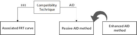 Manipulation Of The Compatibility Technique Download Scientific Diagram