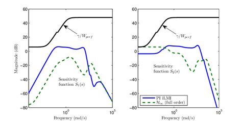 10 sensitivity function download scientific diagram