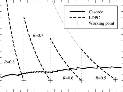 1 Reconciliation Efficiency For The Error Rate ǫ Of Cascade And Ldpc