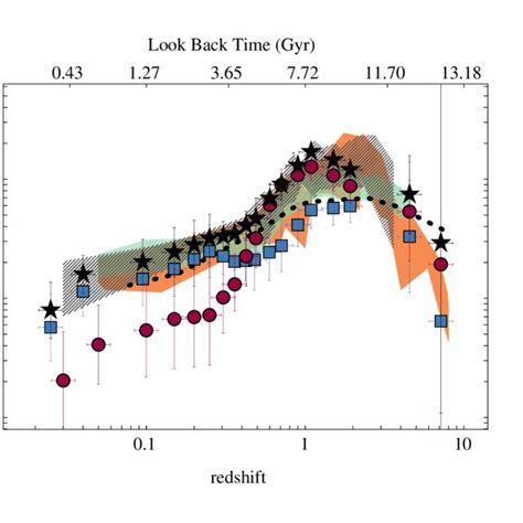 Left Panel Cosmic Evolution Of The Stellar Mass Density Derived By