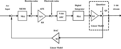 Generic Architecture Of A 5th Order ΣΔ Modulator System Download Scientific Diagram