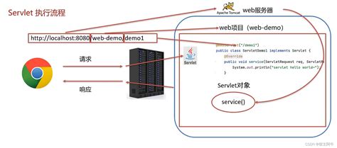 【java Web篇】servlet执行流程与生命周期servlet的生命周期的执行命令的方法 Csdn博客