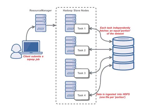 Owais Tahir On Linkedin Bigdata Hadoop Learningprogress