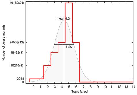 Fitness Distribution In The Binary Comparison Version Of The Triangle