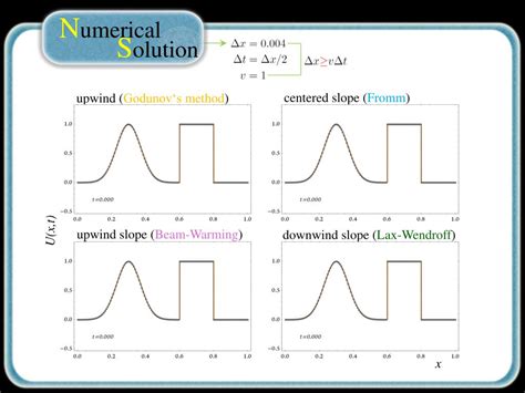 PPT The Finite Volume Method PowerPoint Presentation Free Download ID