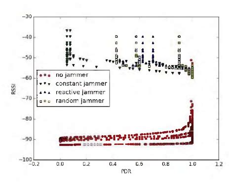 Figure 1 From Machine Learning Based Rf Jamming Detection In Wireless