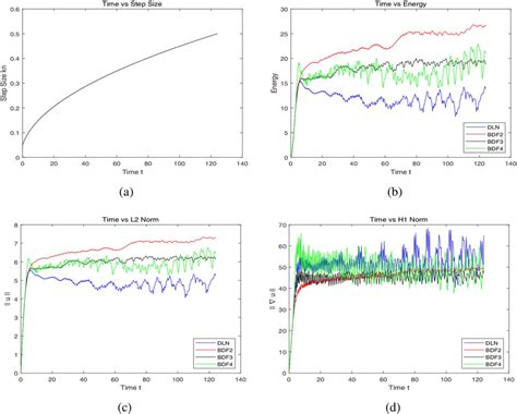 Energy U And ∇u Of Dln Bdf2 Bdf3 And Bdf4 With Variable Time