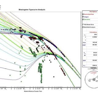 Fetkovich Type Curve Analysis In Well X Download Scientific Diagram