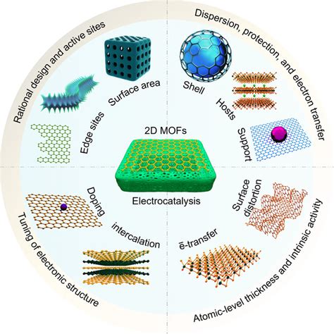 Current Progress In 2d Metalorganic Frameworks For Electrocatalysis