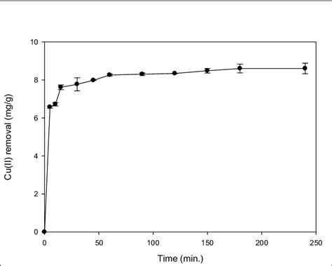 Effect Of Contact Time On Cuii Removal By At Nm Initial Solution Ph Download Scientific