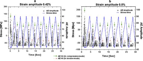 Measured Stress Time Combined With Real Time Ae Activity A Strain