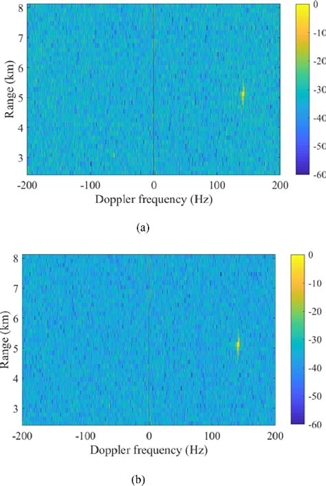 Figure 4 From Batch Compressive Sensing For Passive Radar Range Doppler Map Generation