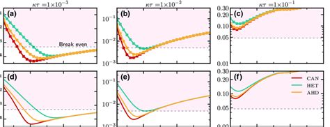 Average Gate Infidelity For Order N 2 Bin Top And Cat Bottom Download Scientific Diagram
