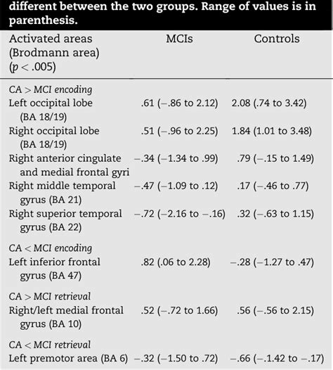 Table 3 From Functional Neuroanatomy Of The Encoding And Retrieval Processes Of Verbal Episodic