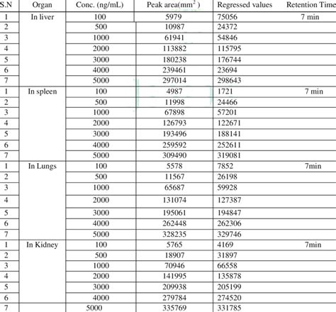 Hplc Standard Curve Data Of Dfdch In Different Organs Download Scientific Diagram
