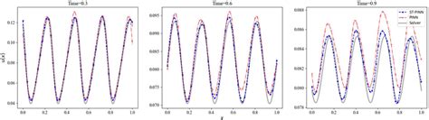 The Prediction Of Pinn And St Pinn At Three Different Times T 0 3
