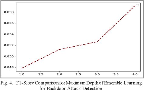 Figure 1 From Ai Powered Detection And Mitigation Of Backdoor Attacks On Databases Server