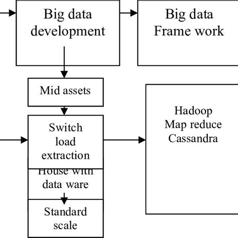 Conceptual Framework Of Big Data Analytics This Information Needs To Be